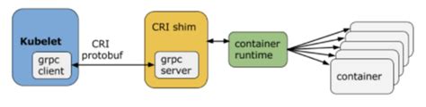 理解容器技术及标准化 二 oci in kubernetes 知乎