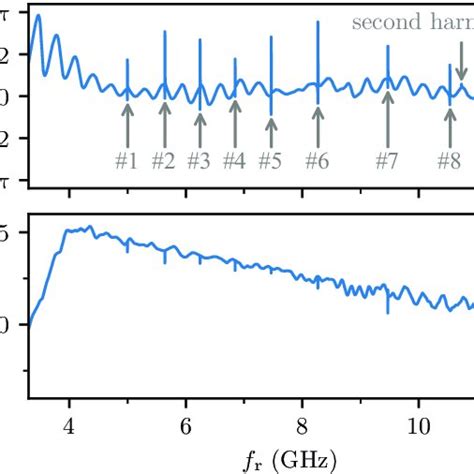 Microwave Baseline A Phase And B Amplitude Of The Reflection Download Scientific Diagram
