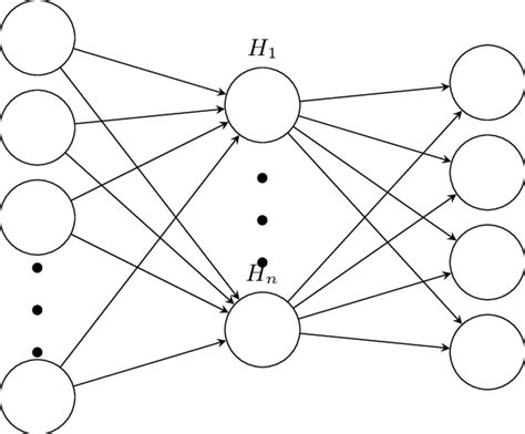 Example Of The Neural Network Created Where The Input Layer Takes The