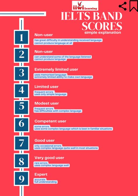 Accurate Ielts Band Calculator Instantly Evaluate Your Score