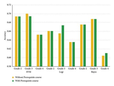 Feature Contribution Analysis On Prerequisite Courses For The Ecoc Download Scientific Diagram