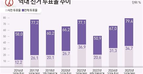그래픽 역대 선거 투표율 추이