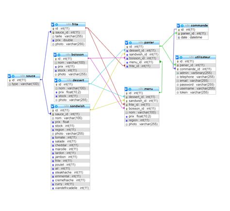 [résolu] table de jointure une table de jointure pour des commandes