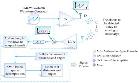 sensors free full text research on a super resolution and low
