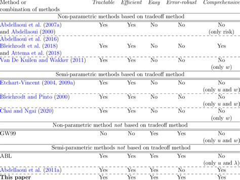 Summary Of Literature Review On Semi Parametric And Non Parametric Methods Download Scientific