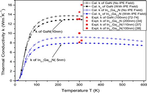 Temperature Dependence Of K Of Gan And In0 1ga0 9n Thin Film Layer
