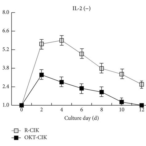 Retronectin Activated Cik Cells Had Stronger Proliferative Ability A Download Scientific