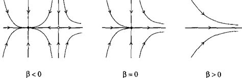 Saddle Node Bifurcation Encyclopedia Of Mathematics