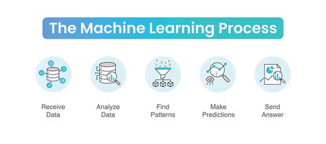 Machine Learning Infographic 5 Visually Stunning Steps From Data To