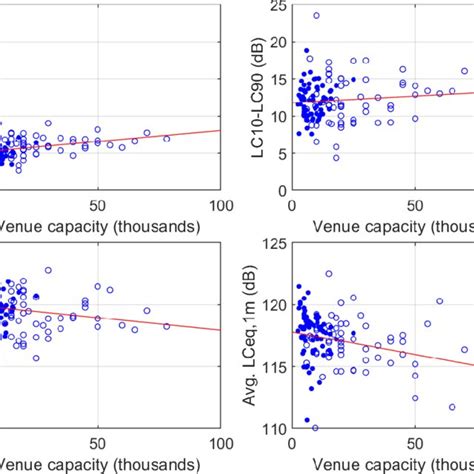 3 l10 l90 live dynamic range in db and average leq 1min db