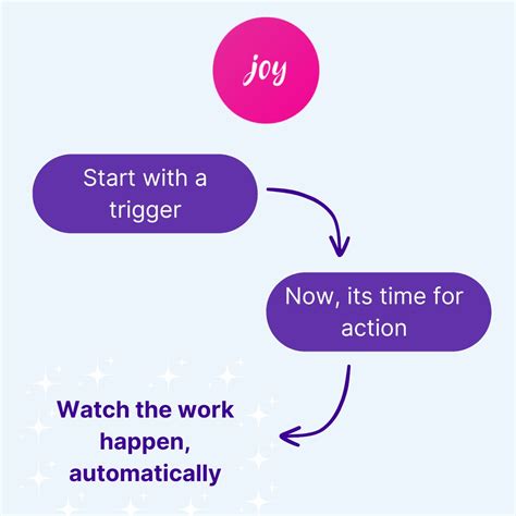 Joy On Linkedin Automation Healthcare Personalisedcare Socialprescribing