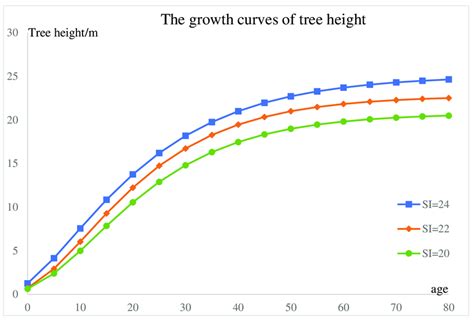 Tree Height Growth Curves Under The Three Site Conditions Download Scientific Diagram