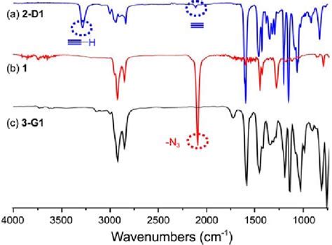 Ir Spectra For A 2 D1 B 1 And C 3 G1 Download Scientific Diagram