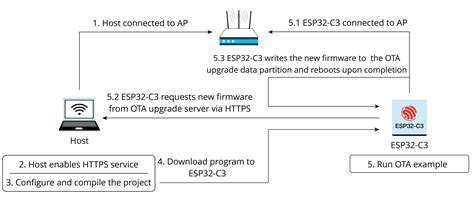 Upgrade Firmware Through A Local Host Esp32 C3 Wireless Adventure A Comprehensive Guide To Iot