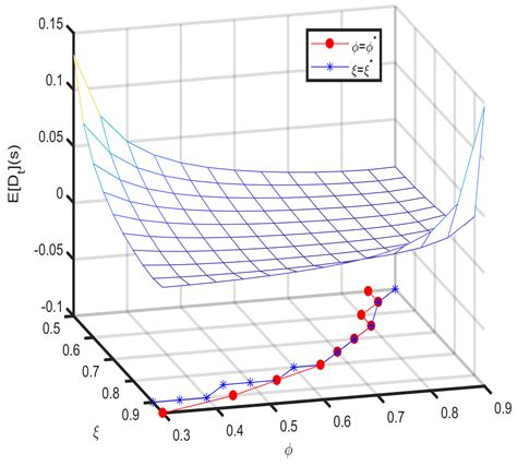 a resource allocation scheme for packet delay minimization in multi