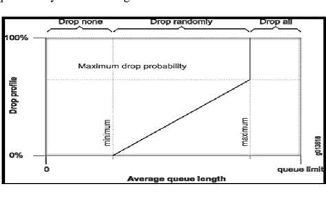 Figure 1 From Towards Congestion Control Approach Based On Weighted