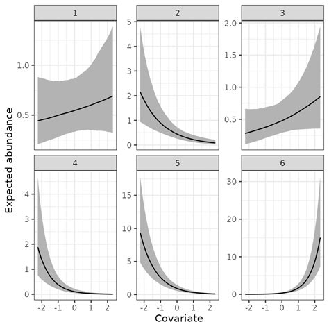 Fitting N Mixture Models In Spabundance • Spabundance