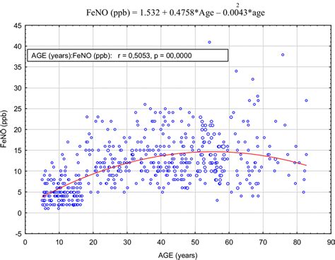 Feno Values Of The Total Sample According To Age Download Scientific