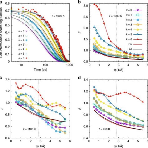 Relaxation Dynamics Of The System At Short Times Short Time Behavior Download Scientific