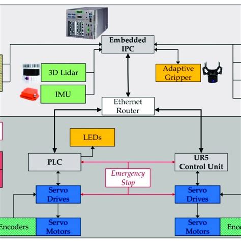 Components And Connections Of The Control System Sensors Green