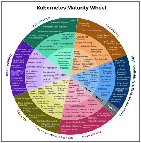 Lucas Mitchell On Linkedin Devops K8s Containers