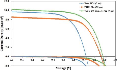 the photovoltaic characteristics of the tco less bc dsscs using a bare