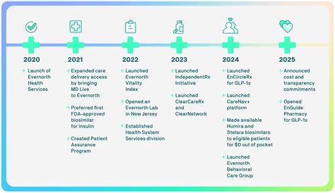 Five Years Of Impact How Evernorth Connects Care Lowers Costs And