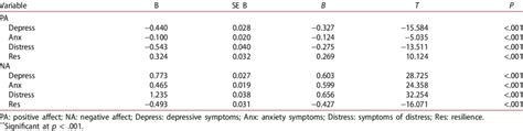 variance attributable to positive and negative affect download