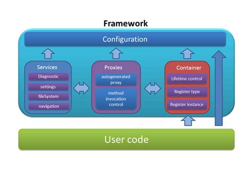 A Framework For Building Of Wp7 Application Codeproject