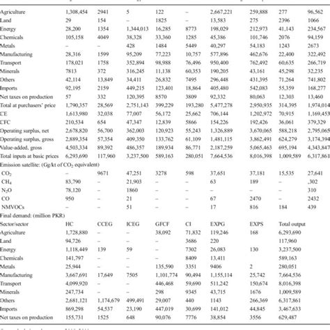 Environmentally Extended Input Output Table Eeiot Domestic