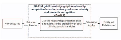Figure 2 From Sg Rc Sg Cim Grid Knowledge Graph Relationship Complementation Model Based On