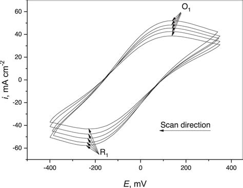 Cyclic Voltammograms Of The Naclkclequimolnaf 10 Wt K2tif6 Melt