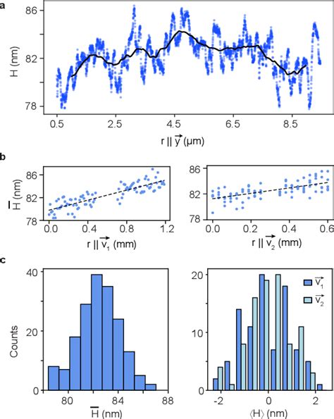 Figure 1 From Statistical Reproducibility Of Selective Area Grown Inas