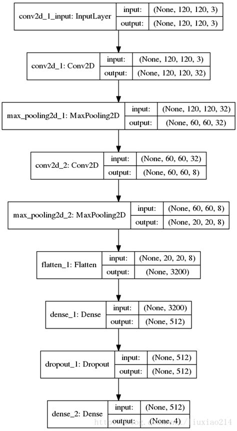 【keras】使用keras建立模型并训练等一系列操作 keras 3 3 2 训练模型 csdn博客