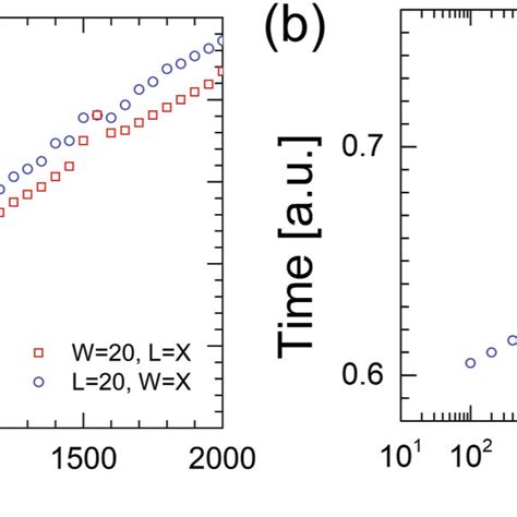 Computational Time To Determine The S Matrix For A Square Red Download Scientific Diagram