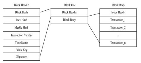 Lightweight Blockchain Fuzzy Decision Scheme Through Mqtt And Fibonacci For Sustainable Transport