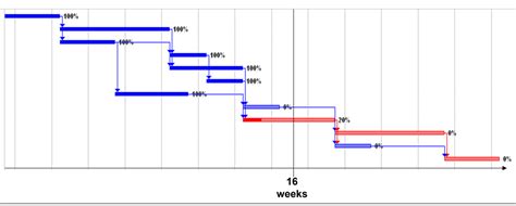 Earned Value Project Management