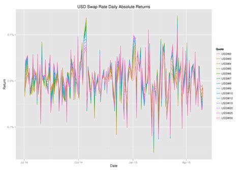 Principal Component Analysis Of The Swap Curve An Introduction