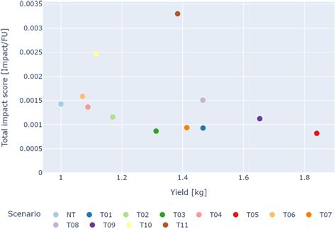 Total Environmental Impact Score Per Functional Unit 1 Kg Strawberries Download Scientific