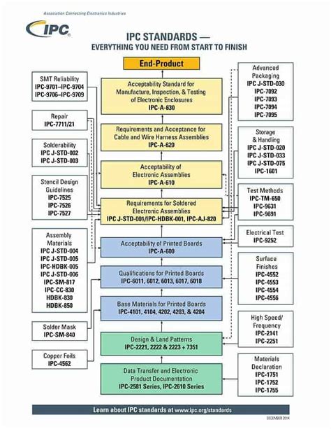 The Fundamentals Of IPC Standard For PCB Assembly