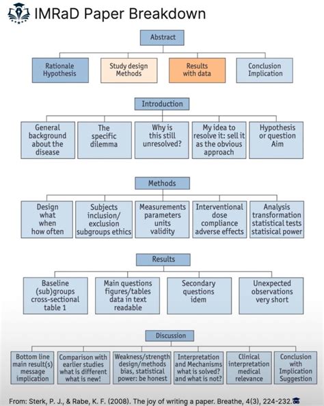 How To Troubleshoot And Fix Your Research Paper Structure In 60 Seconds Thombizodwa Sibanda