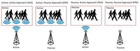 BLE Scanning Approaches Download Scientific Diagram