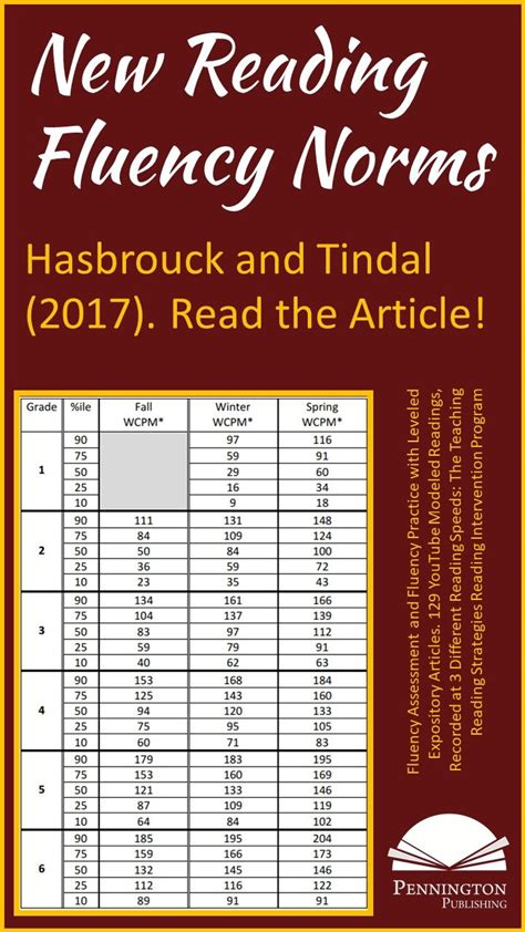 Reading Fluency Chart By Gradelevel Educational Chart Resources