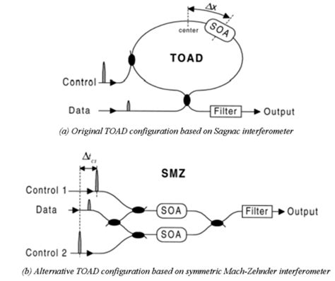 Tdm Link And Demultiplexing In Time Domain Synopsys