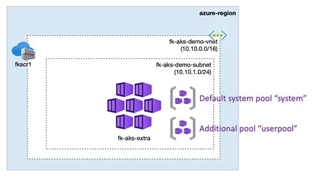 Create An Aks Additional Node Pool Terraformopentofu Full Guide