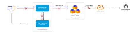 Cloudflare توثيق وولارم