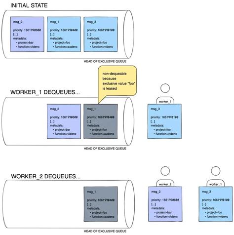 netflix 基于 redis、kafka 和 elasticsearch 构建高吞吐优先队列 timesone 知乎