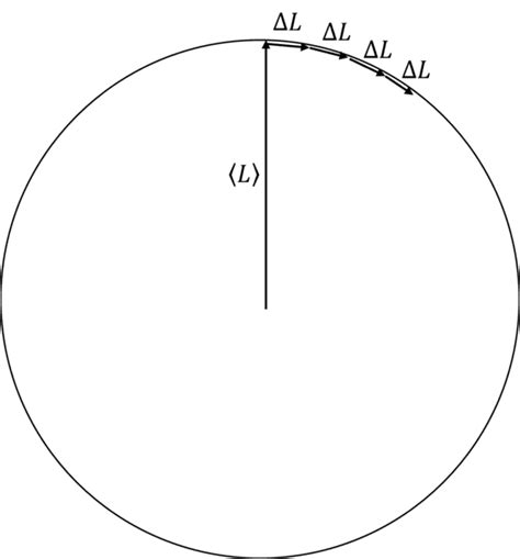 Alternative Approach To Solving Foucaults Pendulum Behavior • Physics