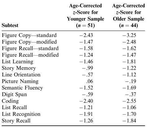 Pdf Modified Scoring Criteria For The Rbans Figures