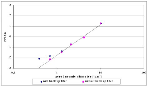 Cumulative Distribution Of Aerodynamic Diameter In Probit Scale For Download Scientific Diagram